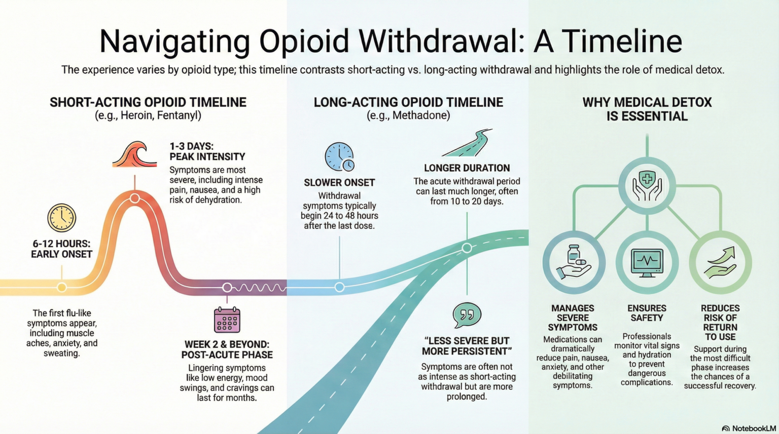Opioid Withdrawal Timeline: Day by Day Opioid Withdrawal Timeline: Day ...